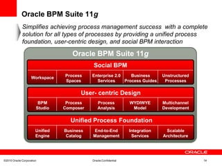 Oracle bpm-suite-11g-overview-slide | PPT