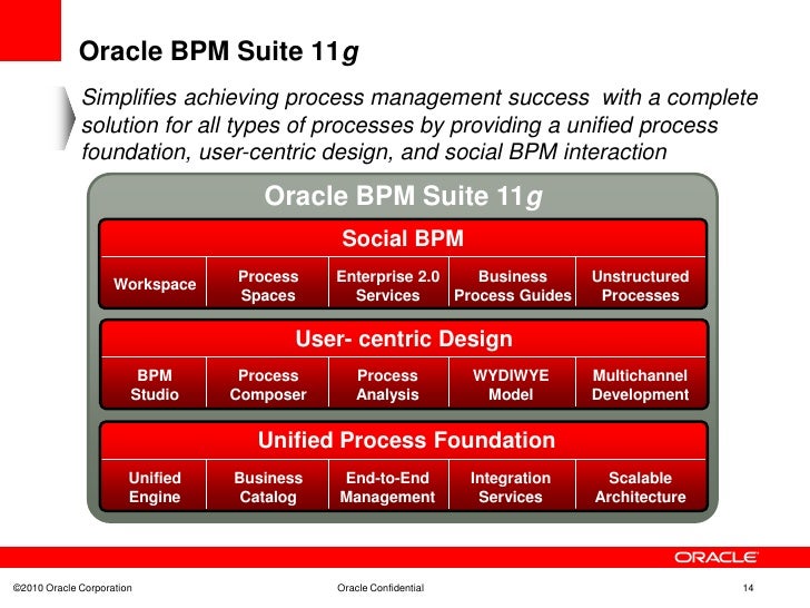 Oracle Bpm Suite 11g Overview Slide 