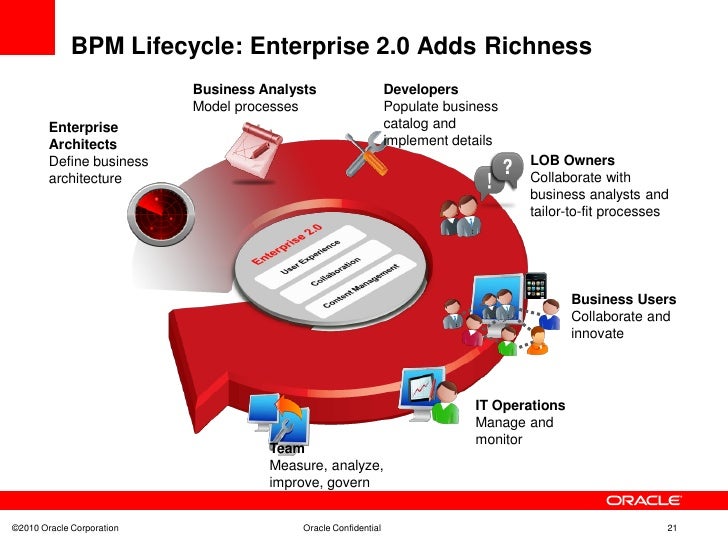 Oracle Bpm Suite 11g Overview Slide