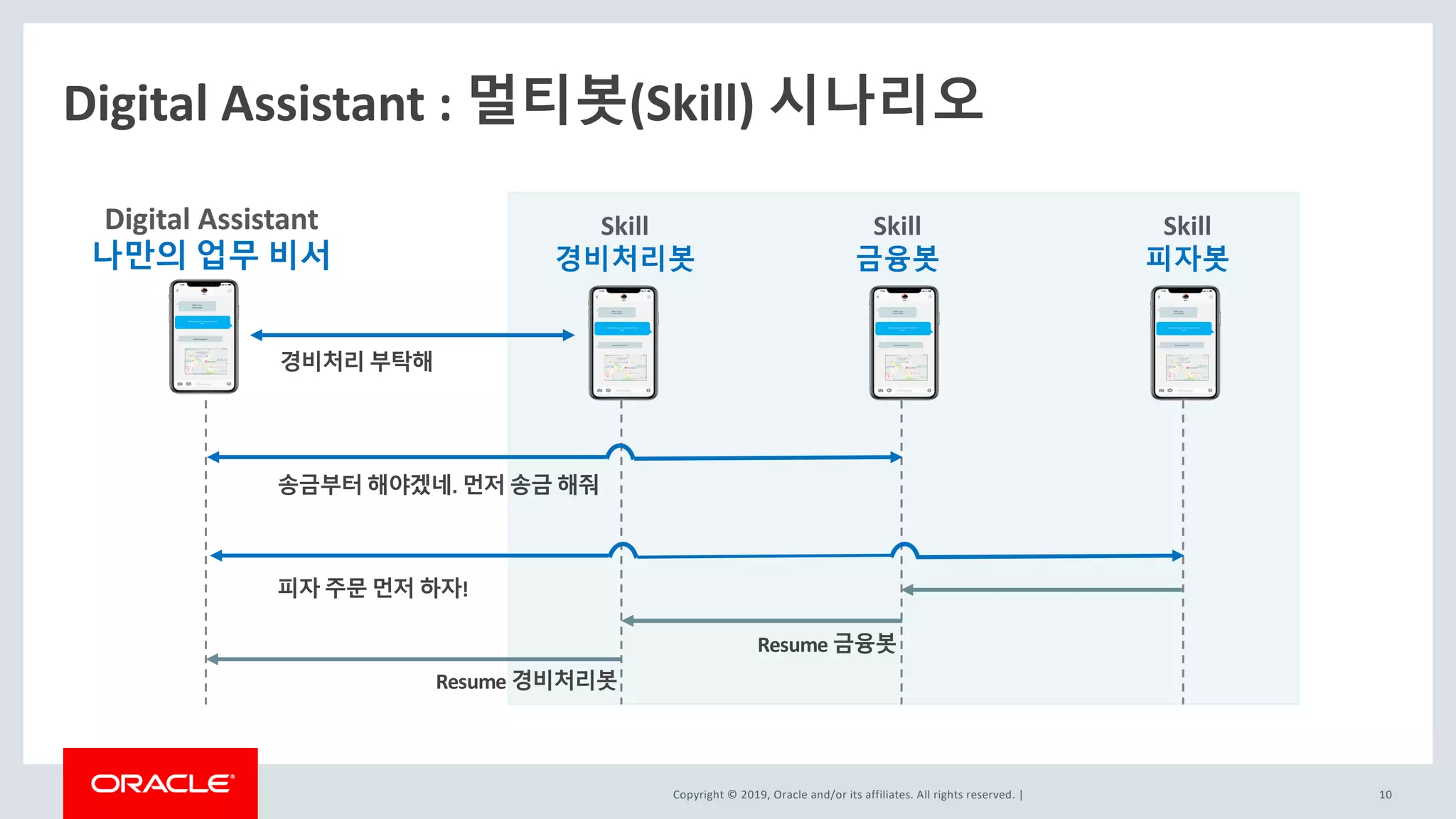 Oracle Cloud World 2019 - Oracle Digital Assistant | PDF