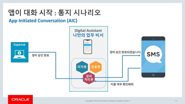 Oracle Cloud World 2019 - Oracle Digital Assistant | PDF | Technology ...