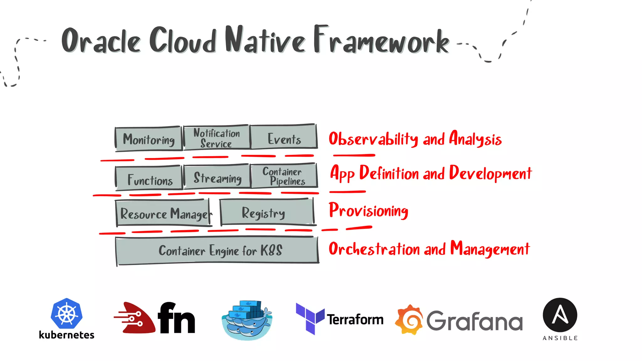 Oracle Cloud Native | PDF