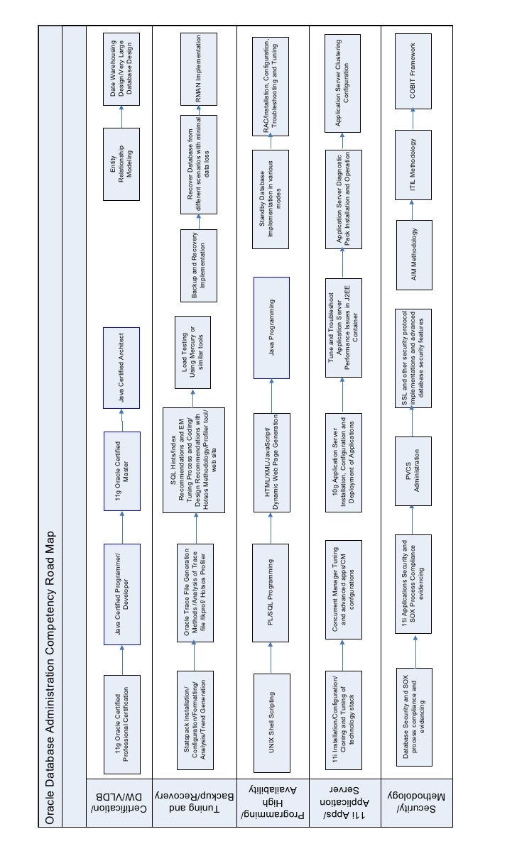 Oracle DBA Competency Roadmap
