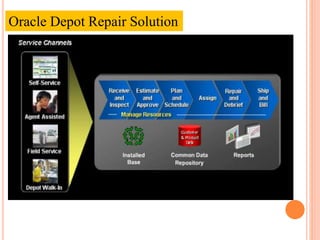 Oracle depot-repair-ppt | PPTX