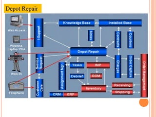 Oracle depot-repair-ppt | PPTX