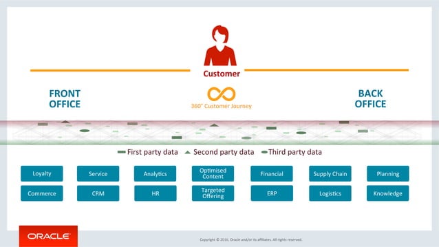 Oracle: Age of Ultra-personalisation | PPT