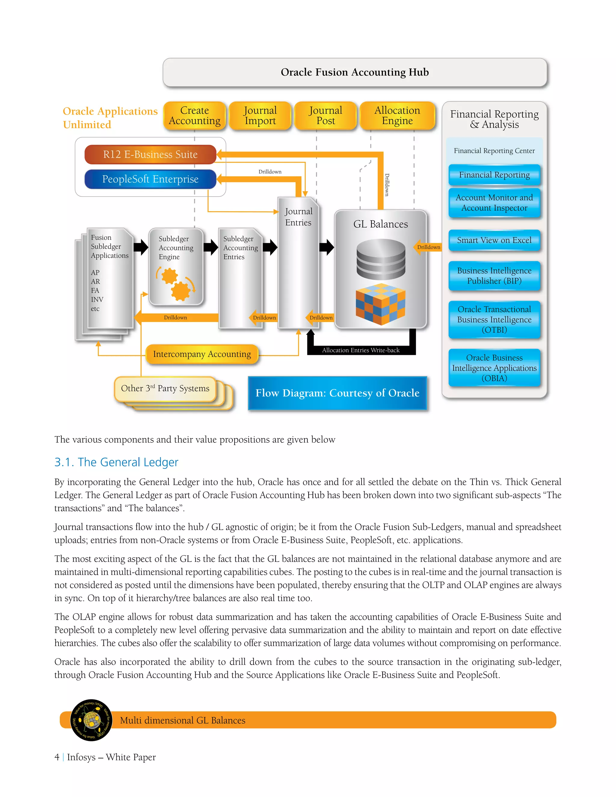 Transform your existing Financials with Infosys and Oracle Fusion ...