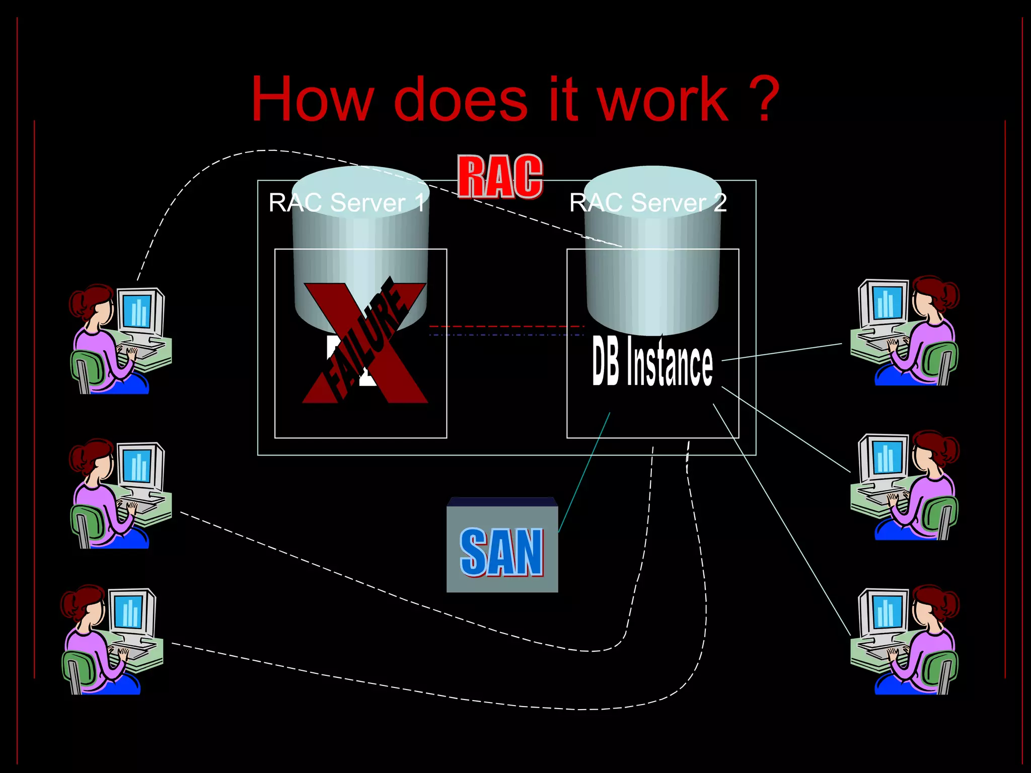Oracle High Availability | PPT