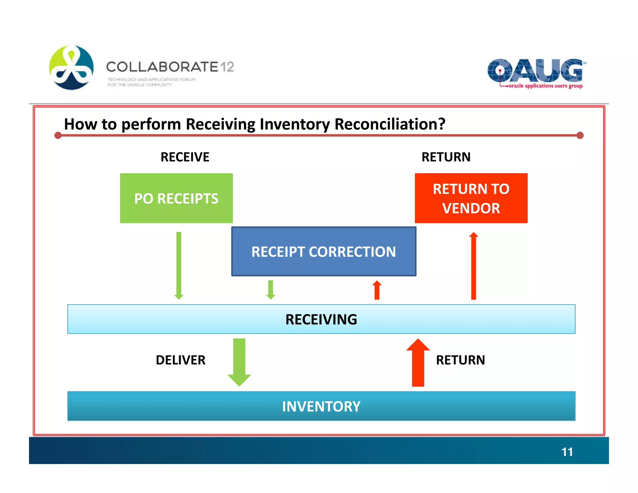 Easing Reconciling Oracle Inventory and General Ledger with Simplified ...