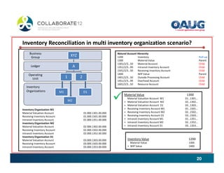 Easing Reconciling Oracle Inventory and General Ledger with Simplified ...