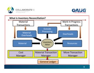 Easing Reconciling Oracle Inventory and General Ledger with Simplified ...