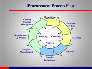 iProcurement Overview - Details Presentation | PPT