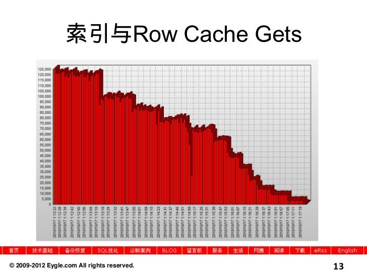 深入解析oracle 栓锁竞争与latch优化实践