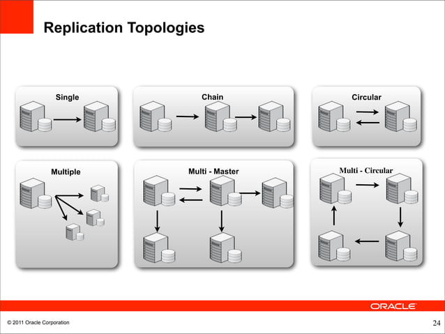 Oracle my sql cluster cge | PPT