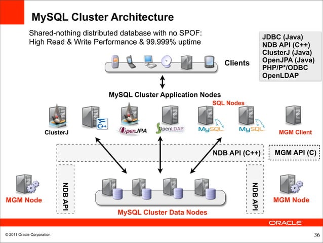 Oracle my sql cluster cge | PPT