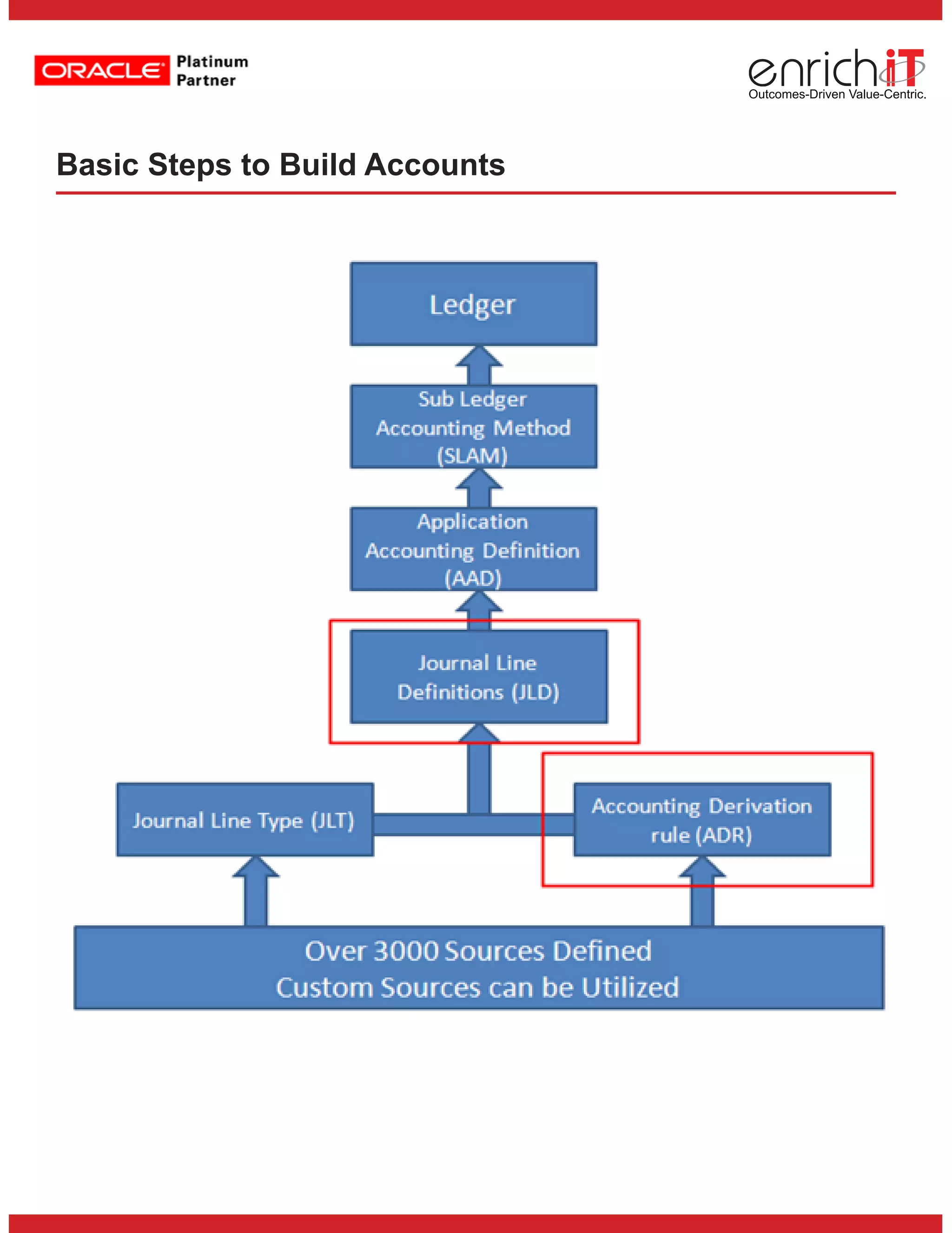 Oracle R12 Upgrade - Sub Ledger Accounting | PDF