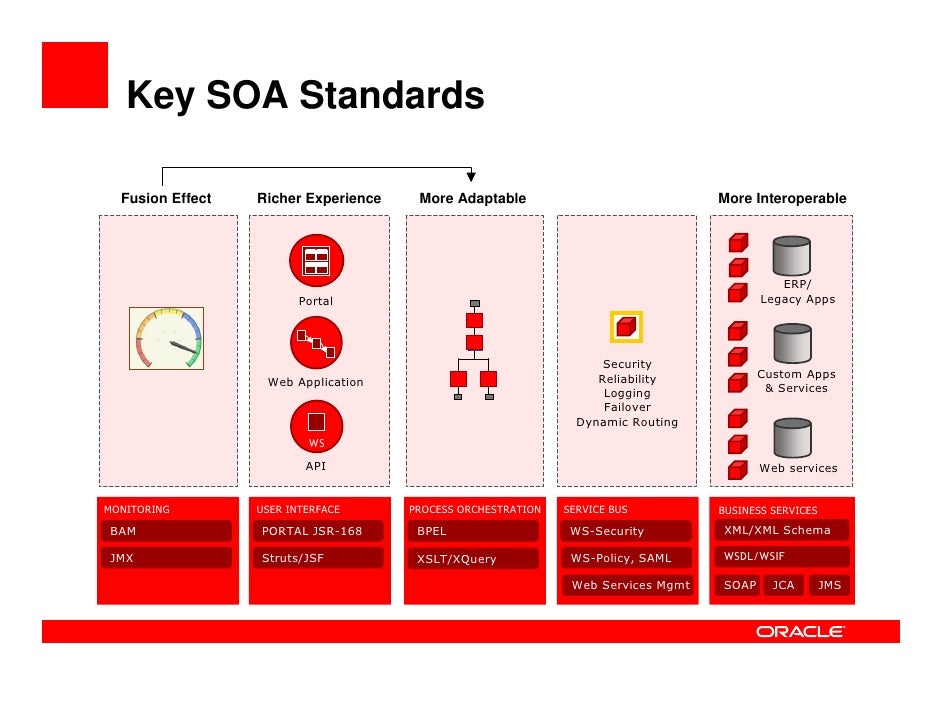 Oracle Soa Suite Overview Integration In A Service Oriented World