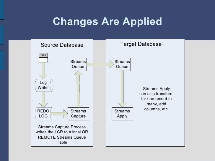 Oracle Streams Step By Step Ppt
