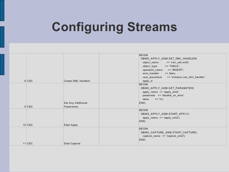 Oracle Streams Step By Step Ppt