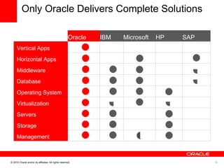 Oracle + Sun Product Strategy | PPT | Operating Systems | Computer ...