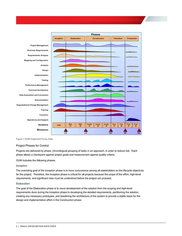 Oracle Unified Method (OUM) | PDF