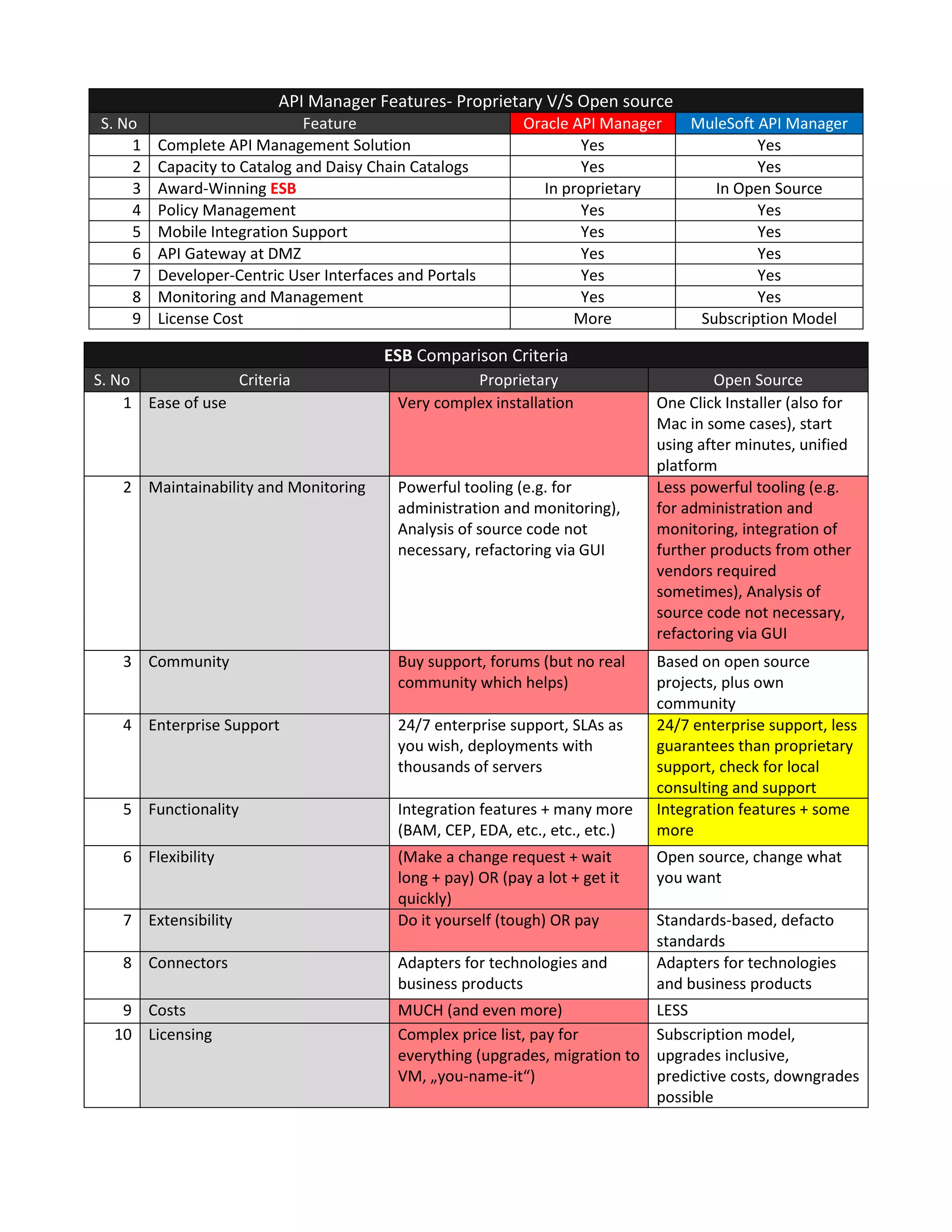 Oracle Vs Mulesoft Api Manager Features Pdf Computer Software And