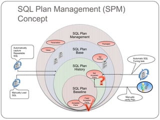 Oracle11g sql plan management | PPTX