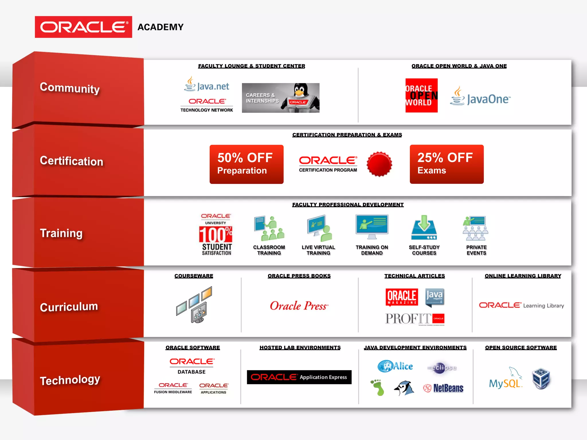 Oracle academy for higher education | PDF | Education