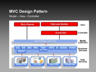 Oracle ADF Overview for Beginners | PPT