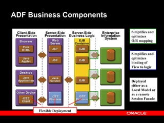 Oracle ADF Overview | PPT | Programming Languages | Computing