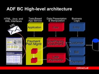 Oracle ADF Overview | PPT | Programming Languages | Computing