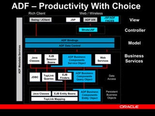 Oracle ADF Overview | PPT | Programming Languages | Computing
