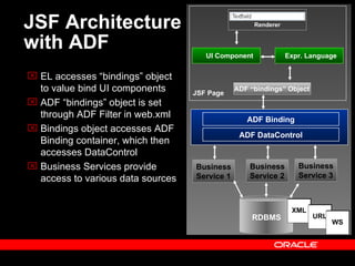 Oracle ADF Overview | PPT | Programming Languages | Computing