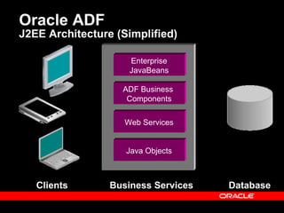 Oracle ADF Overview | PPT | Programming Languages | Computing