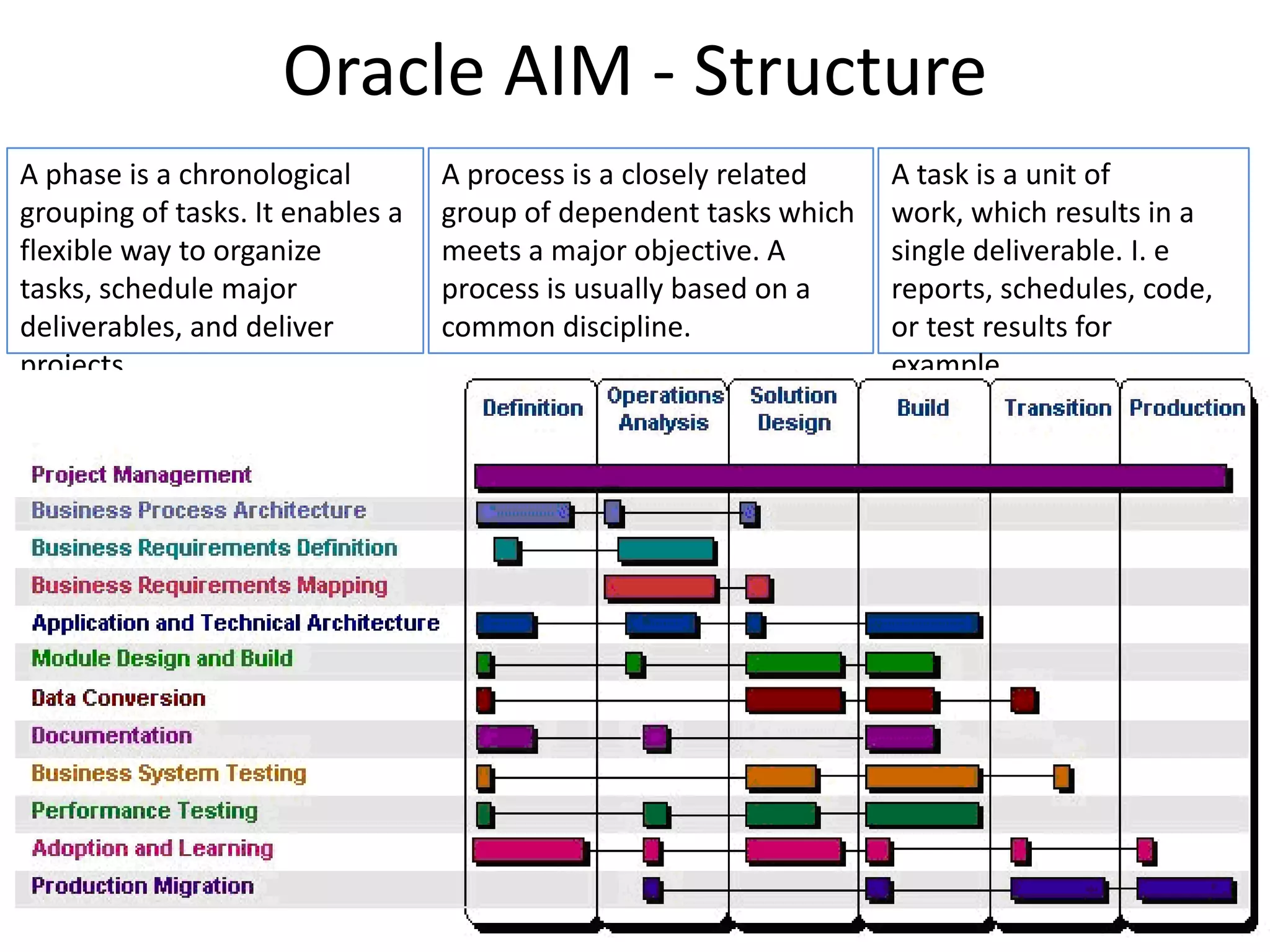 Oracle Aim Methodology | PPTX