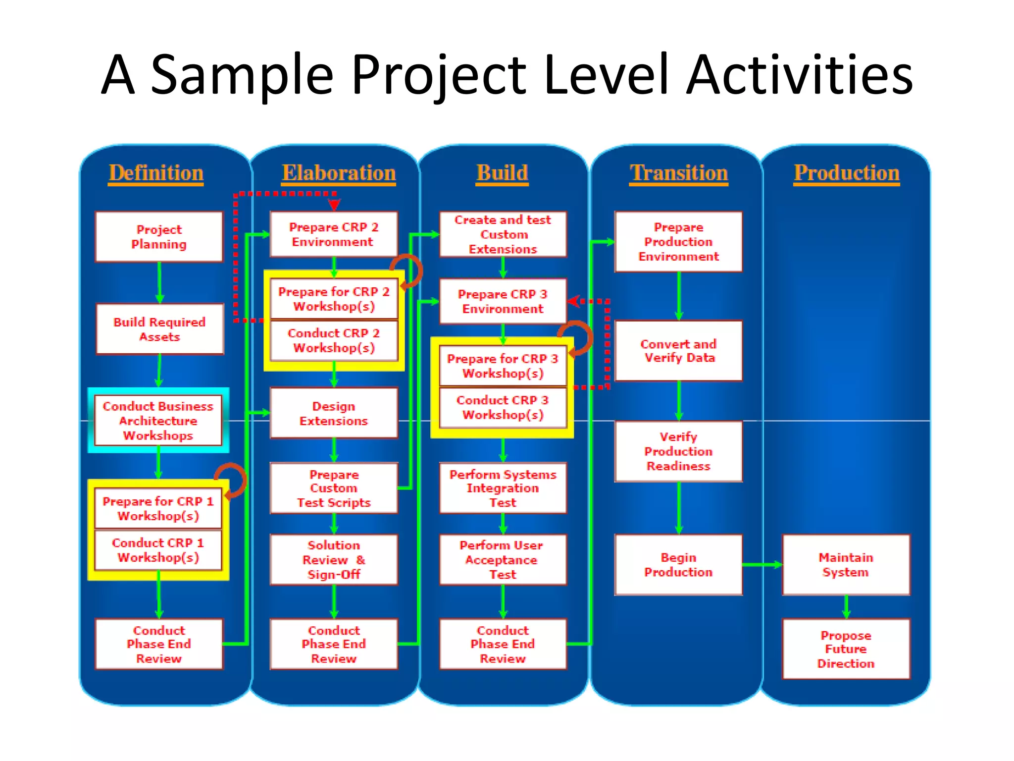 Oracle Aim Methodology | PPTX