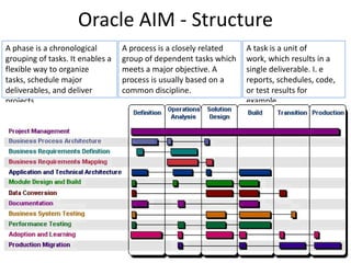 Oracle Aim Methodology | PPTX