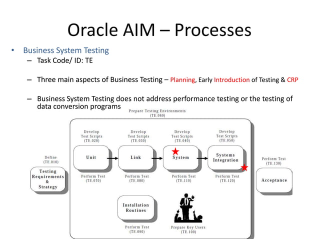 Oracle Aim Methodology | PPTX | Computer Software and Applications | Computing