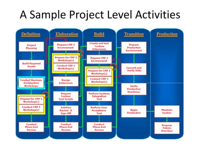 Oracle Aim Methodology | PPTX | Computer Software and Applications | Computing