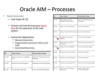 Oracle AIM Methodology | PPS