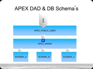 Oracle Apex Technical Introduction | PPTX