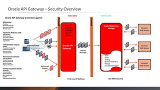 Oracle API Gateway | PDF