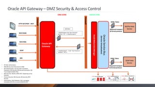 Oracle API Gateway | PDF