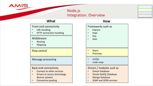 Oracle Application Container Cloud Back End Integration Using Node Final Ppt