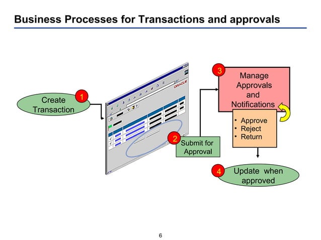 Oracle Applications - R12 Approvals Management Engine - AME Training | PPT