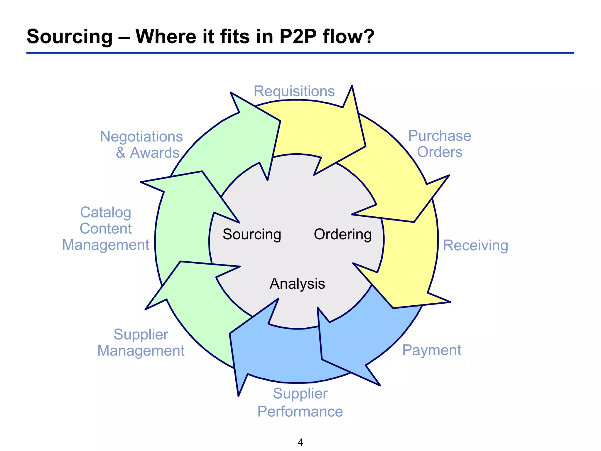 Oracle Applications R12 Sourcing Training | PPT