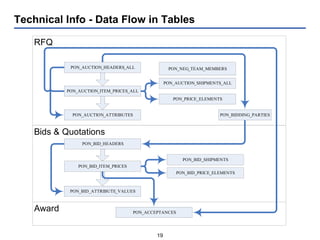 Oracle Applications R12 Sourcing Training | PPT