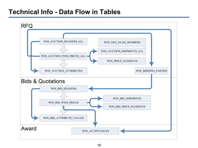 Oracle Applications R12 Sourcing Training | PPT | Business | Business ...