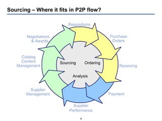 Oracle Applications R12 Sourcing Training | PPT