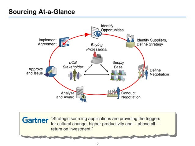 Oracle Applications R12 Sourcing Training | PPT | Business | Business ...